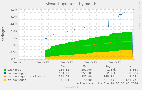 version bump in progress : r/openSUSE_Slowroll